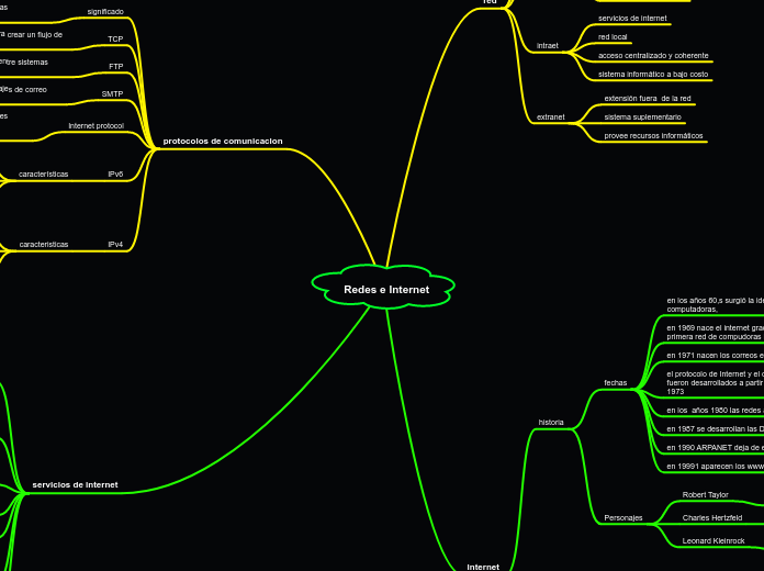 Redes e Internet - Mind Map